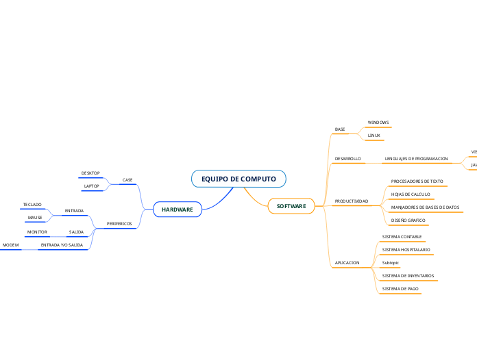 EQUIPO DE COMPUTO - Mind Map